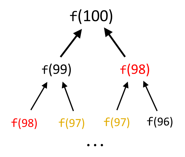 Dynamic Programming - DeriveIt Dynamic Programming - DeriveIt