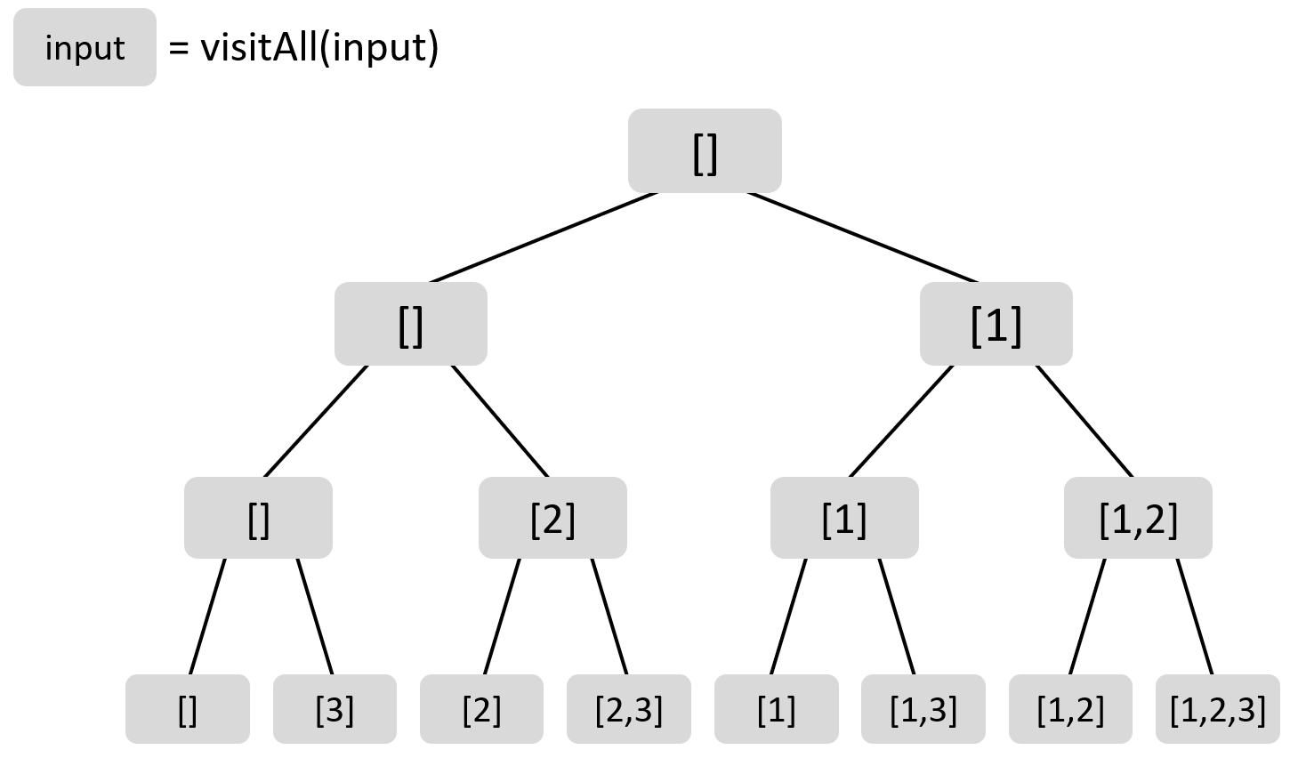 All Subsets - DeriveIt