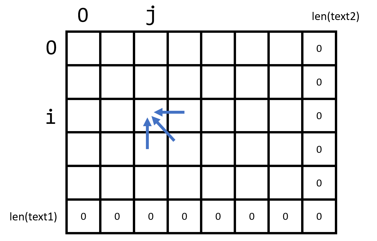 Longest Common Subsequence Deriveit 