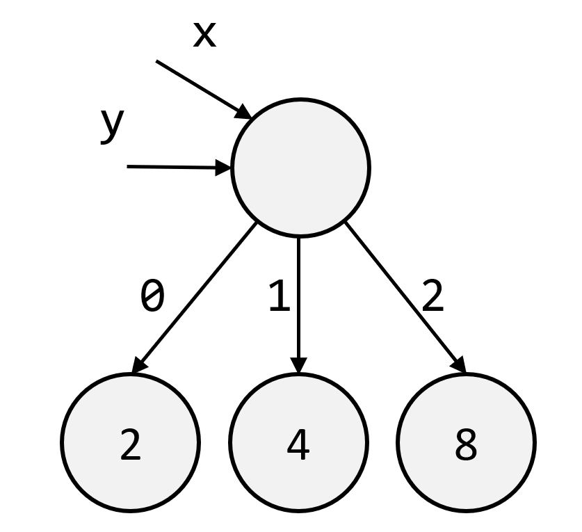 Two Arrays - DeriveIt