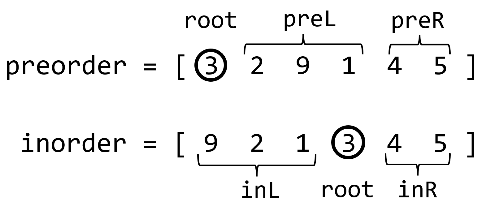 Tree from Preorder and Inorder Traversal - DeriveIt
